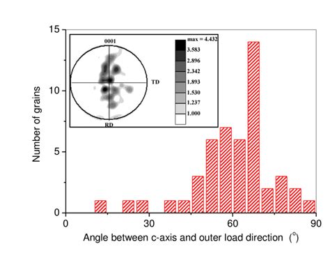 The Orientations Of The C Axes In The Hcp Lattice Of The 49 Download Scientific Diagram