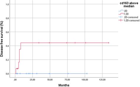Increased Soluble Serum Cd163 Scd163 Levels Predict A Short Disease Free Survival In Diffuse