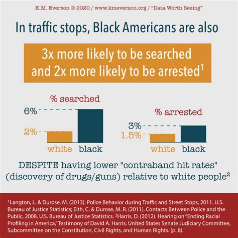 Racial Bias In The Criminal Justice System A Data Driven Overview K M Everson