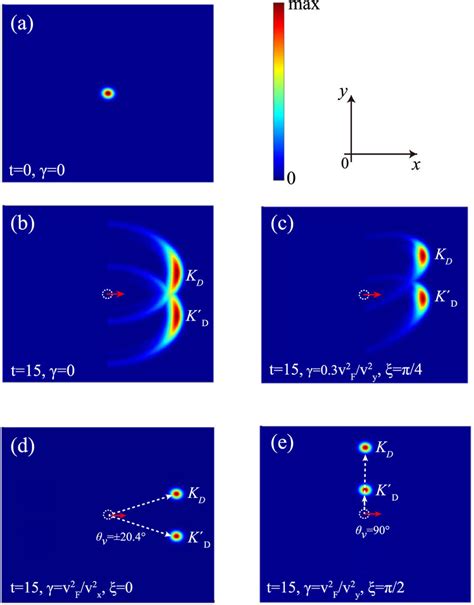 The Wave Packet Evolution With Time Under Different Illumination