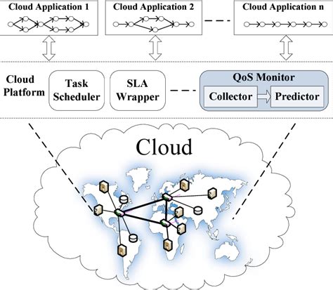 figure 1 1 from modeling and exploiting qos prediction in cloud and