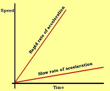 Acceleration Graph