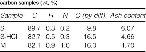 Table 1 From Activated Carbon Surface Modifications By Adsorption Of Bacteria And Their Effect