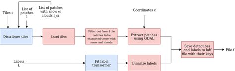 Preprocessing Pipeline Extraction Of The Sentinel 2 Patches And Their