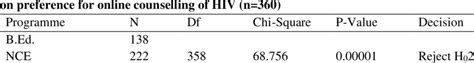 Chi Square Analysis Of Difference Between B Ed And NCE Female Download Scientific Diagram