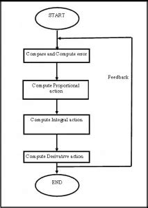 PID Controller Using Modern Microcontrollers TronicsZone