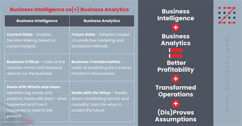 Zura Labs On Linkedin Businessintelligence Businessanalytics Dataanalytics Datadriven…