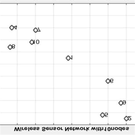 A The Sensors Deployed Randomly Download Scientific Diagram