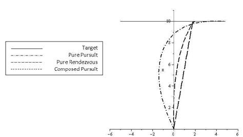 Comparison Of Optimal Paths Of Three Algorithms When Target Is Moving