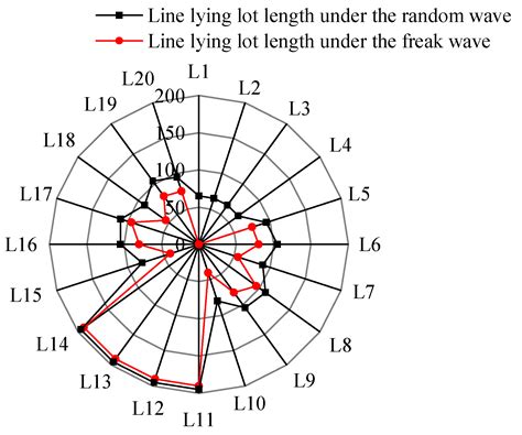 Numerical Investigation Into The Dynamic Responses Of Floating