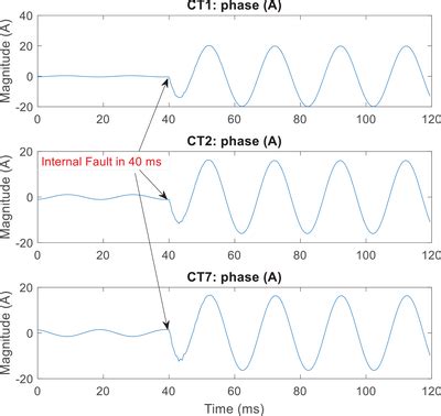 The Current Signals Of The Most Faultaffected Phase Measured At The Download Scientific