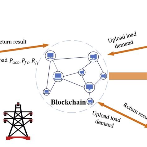 The Trading Framework Based On Blockchain And Smart Contract Download Scientific Diagram