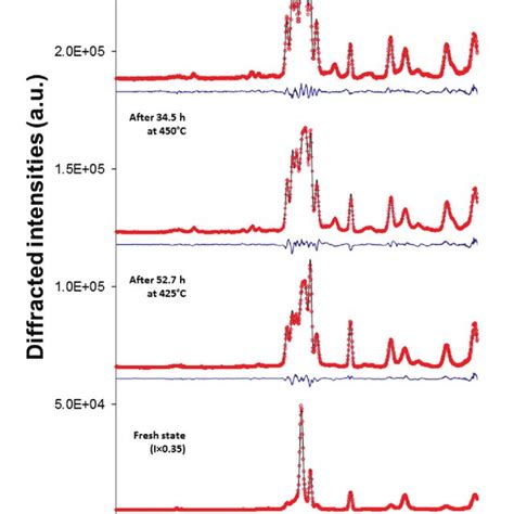 In Situ Neutron Diffraction Patterns Logarithmic Scale Measured
