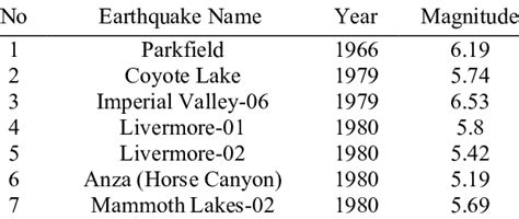 Summary Of Selected Ground Motion From Peer Nga West 2 Database