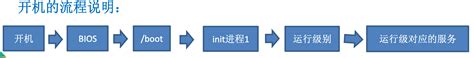 24第十二章：【02】运行级别 linux运行级别centos7 csdn博客