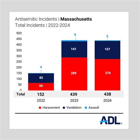 Antisemitic Incidents In New England In 2024 Break All Previous Annual