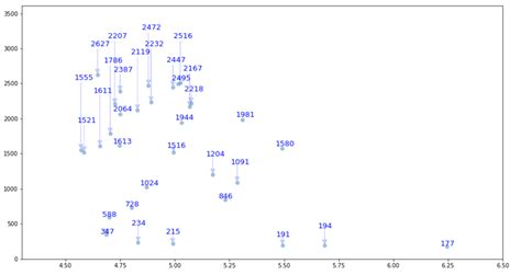 Getting Around Overlapping Data Labels With Python