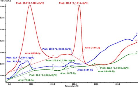 Some Representative DSC Curves Download Scientific Diagram