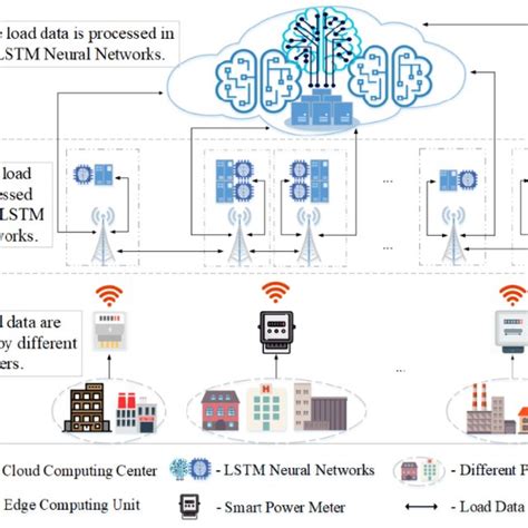 System Architecture For Lstm Neural Network Based Power Load