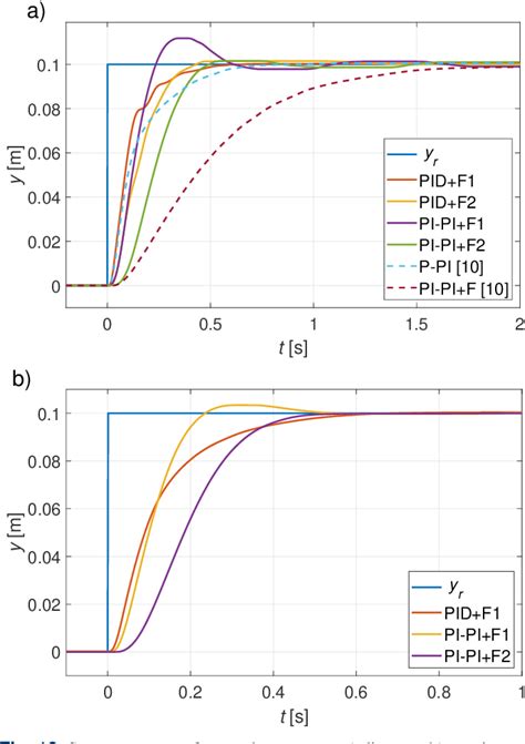 Figure 2 From Tuning Pid And Pi Pi Servo Controllers By Multiple Pole Placement Semantic Scholar