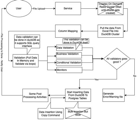 Enhancing Loan Processing Efficiency With Duckdb A Redis Alternative Yubi