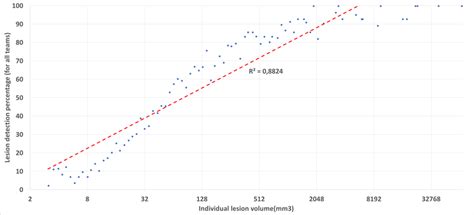 Individual Lesion Detection Rate Average Over All Methods As A Download Scientific Diagram