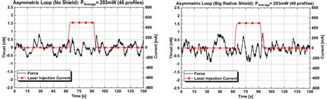 Thrust Measurements Of The Asymmetric Loop In Vacuum Without And With