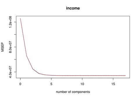 Partial Least Squares Regression In R Educational Research Techniques