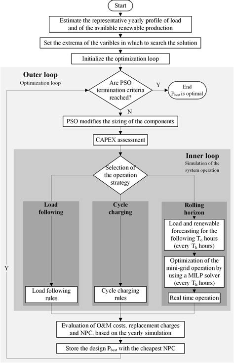 Algorithm Of The Proposed Heuristic Based Optimization Download