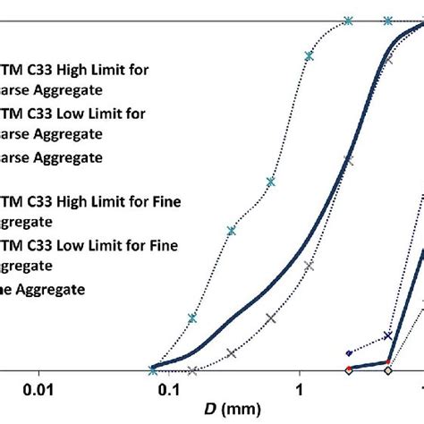 Grading Curves Of Aggregates And Astm C33 Limits Download Scientific Diagram