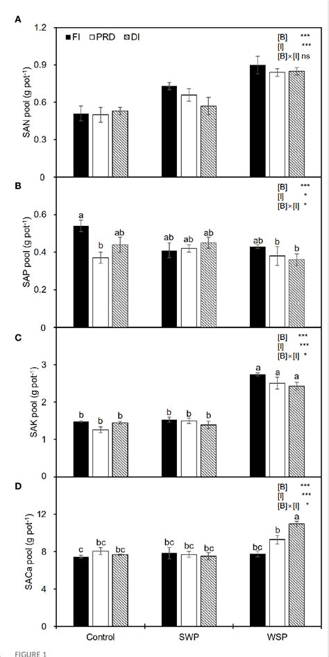 Figure 1 From Biochar Amendment Alters Root Morphology Of Maize Plant Its Implications In