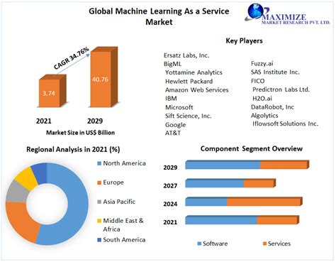 Machine Learning As A Service Mlaas Market Global Industry Analysis