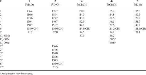 13 Cnmr Data For Compounds 1 2 4 4a And 5 Download Table