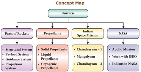 Space Science Concept Map Examples
