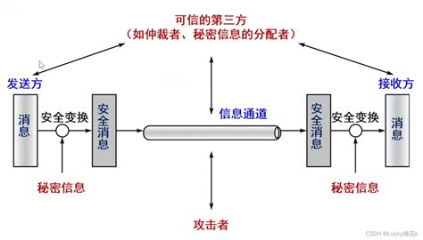 信息安全的重要性 Csdn博客