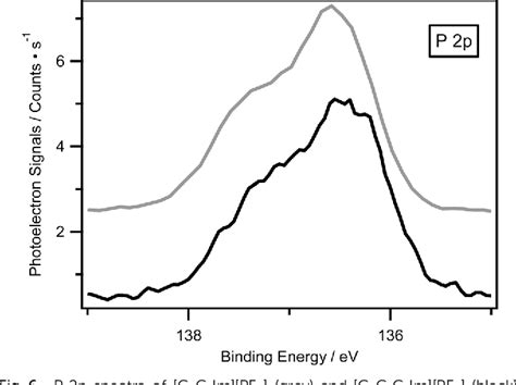 Figure 6 From The Impact Of Cation Acidity And Alkyl Substituents On