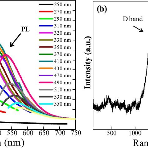 A UVvisible Absorbance Spectra Showing A Broad UV Absorption With A Download Scientific
