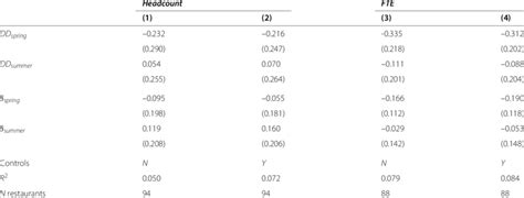 Restaurant Level Impacts On Employment From Ols Regressions Linear Download Scientific Diagram