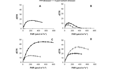 Rapid Light Curves For The Nutrient Stressed Cultures Black Lines