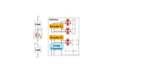transformer based learned optimization deepai