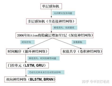 深度学习基础 深度学习一 知乎