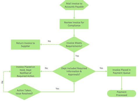 Creating A Flowchart For A Ticket Booking System Genspark