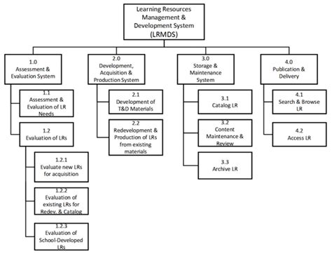 2021 Deped Lrmds Portal • Deped Tambayan