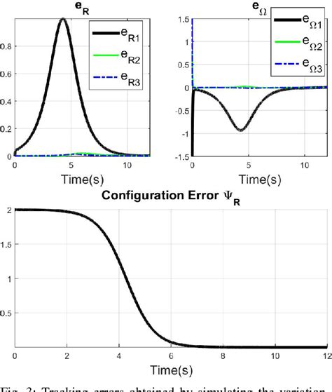 Figure from Variation Based Linearization of Nonlinear Systems Evolving on SO and 𝕊