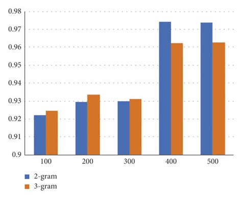 Random Forest Classification With 2 Gram And 3 Gram Download Scientific Diagram