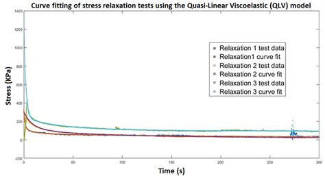 Fitted Stress Relaxation Curves Using Quasi Linear Viscoelastic Qlv