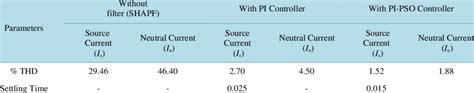 Comparison Of THD Value For Source And Neutral Current Download Table