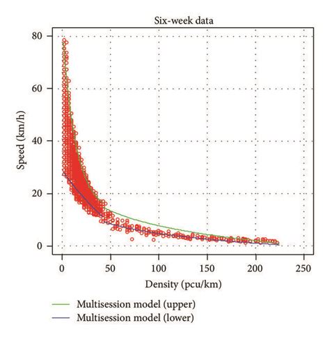Validation Result For Six Week Data Download Scientific Diagram