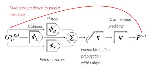 flexible neural representation for physics prediction