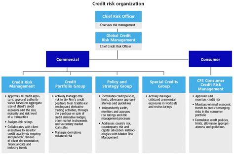 Jp Morgan Chase Hierarchy Structure